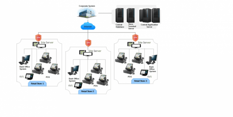 Self-Heal solution for Retail POS and Site Server – AI-Powered ITSM ...