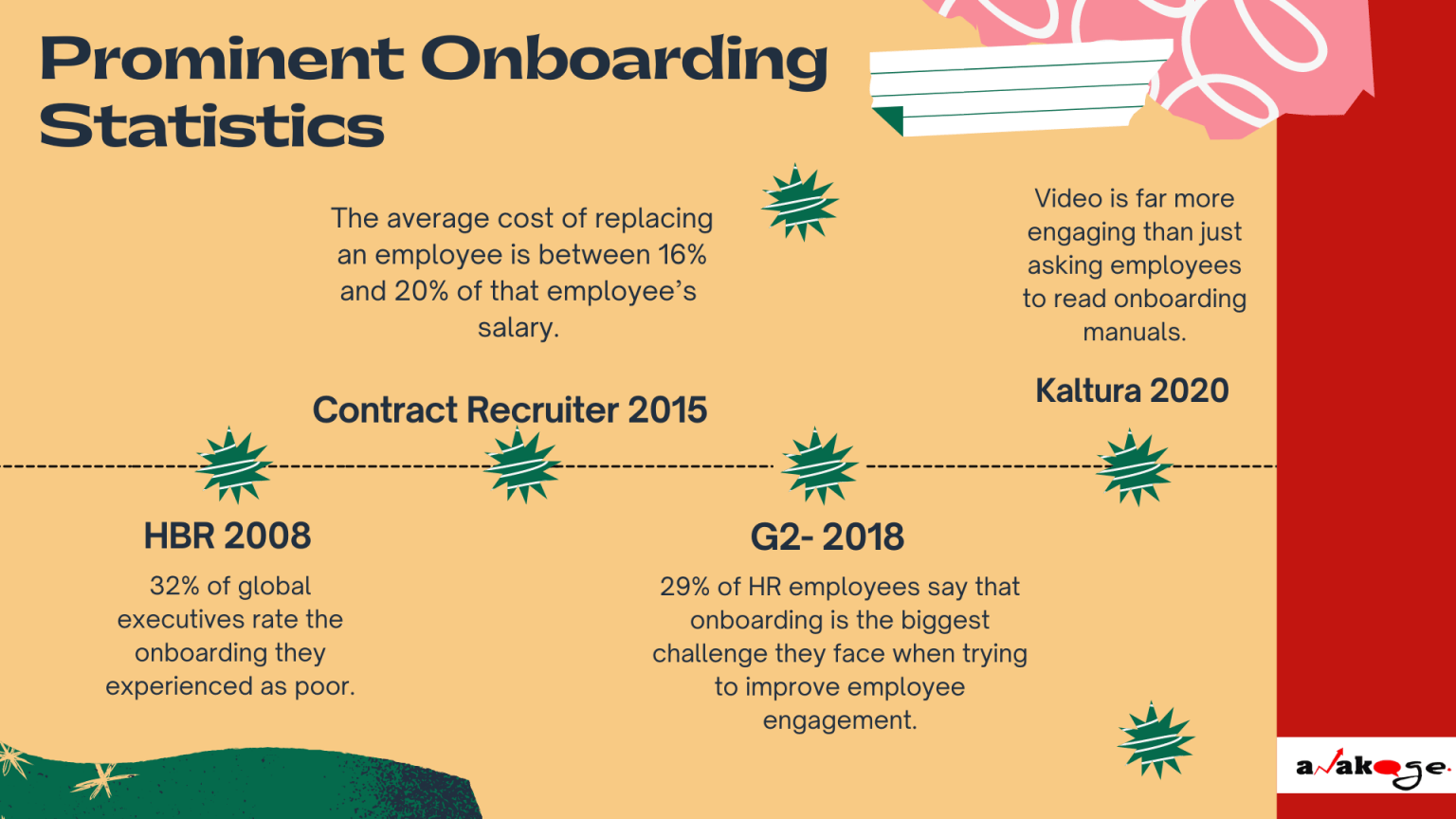 Onboarding Practices: Speed up Onboarding by up to 4 times faster