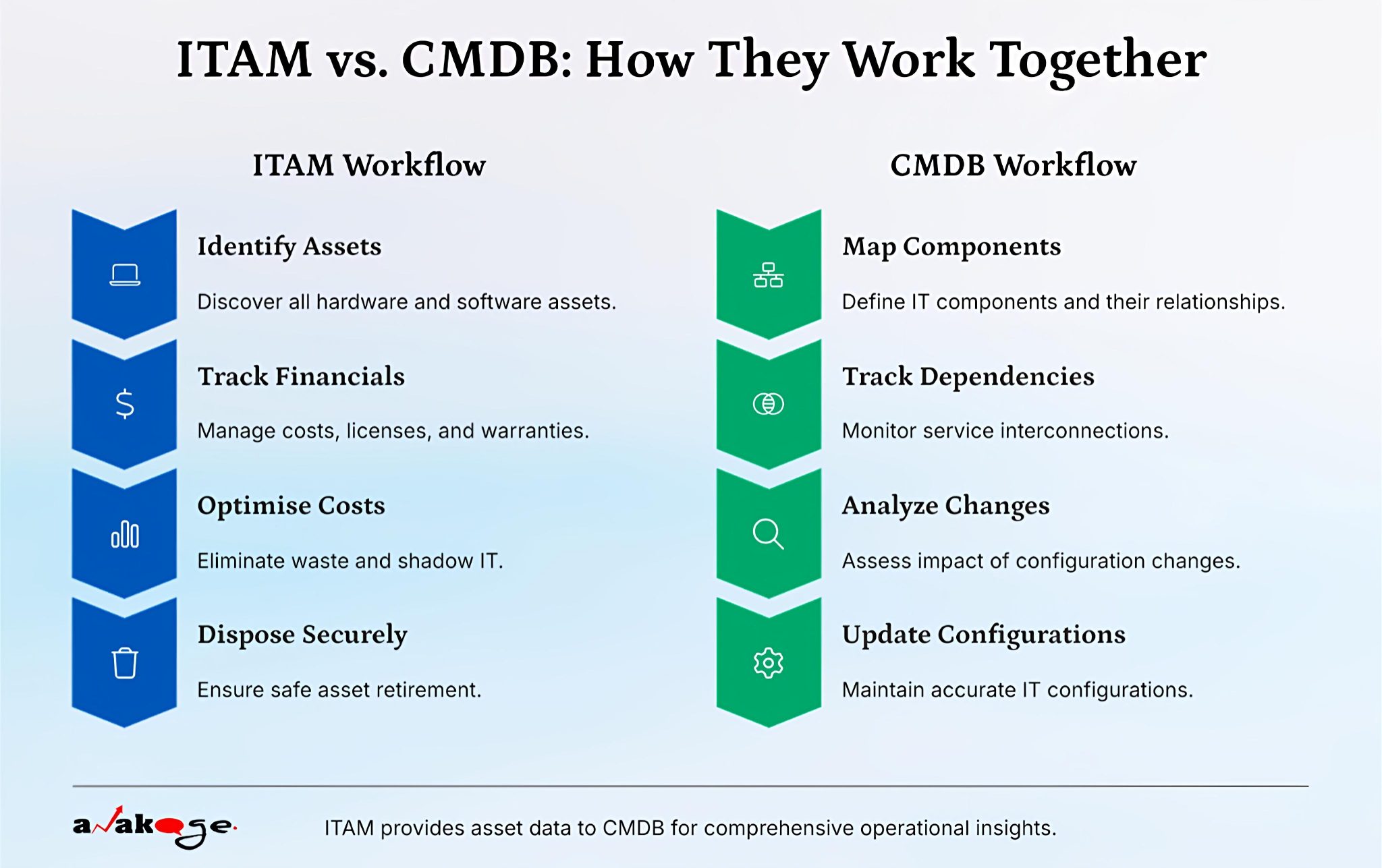 Ultimate Guide to ITAM in 2025 – AI-Powered ITSM & Device Management