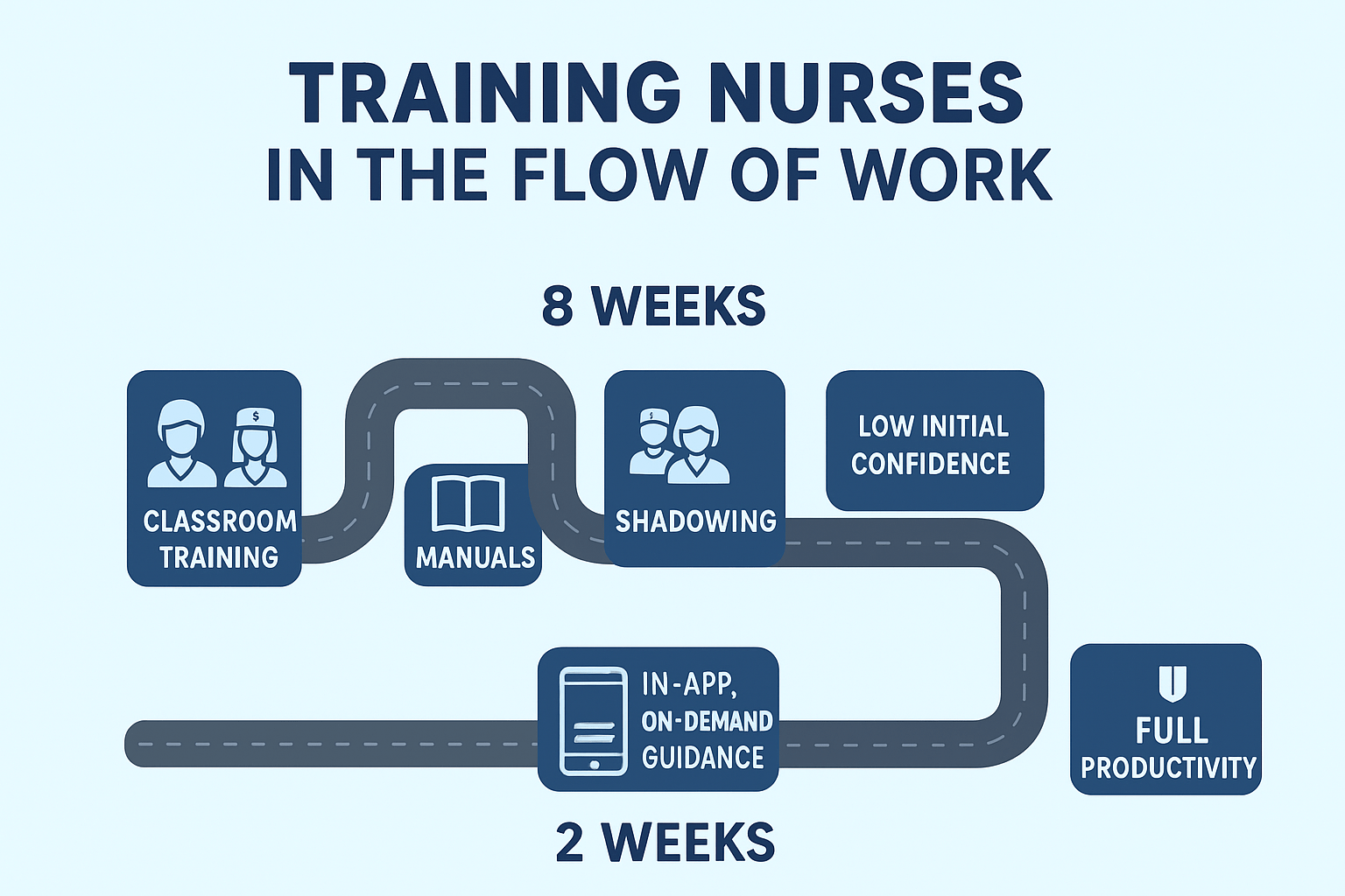 Reducing Onboarding Time for a High-Turnover Workforce - AI-Powered ...